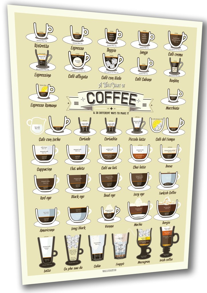 Coffee Varieties Wall Chart